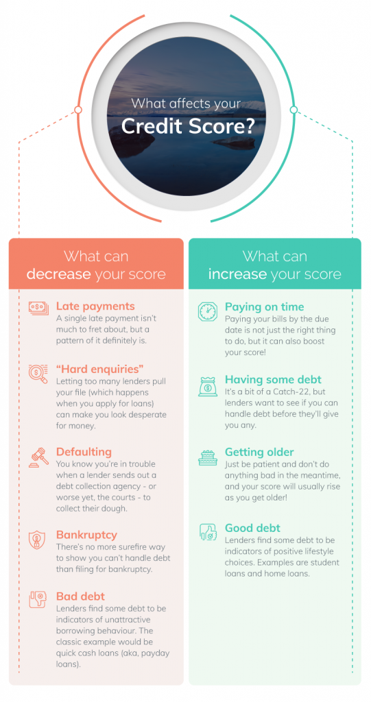 Knowing what affects your credit score will give you the power to ...